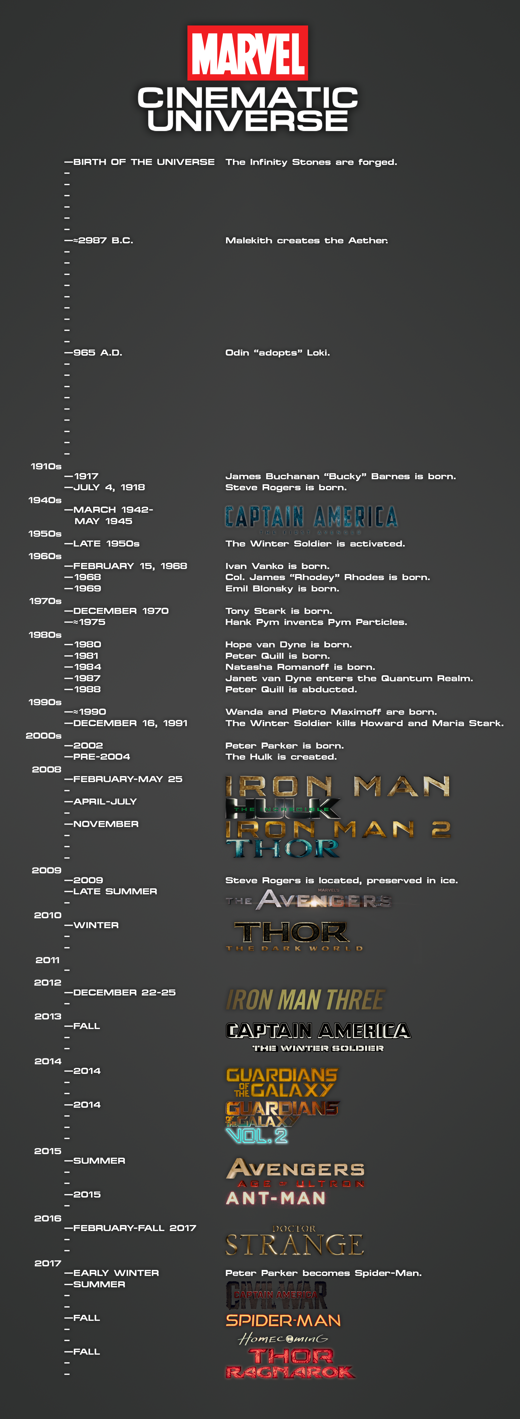 The Unofficial MCU Timeline, Part 17 – THOR: RAGNAROK – David Daut
